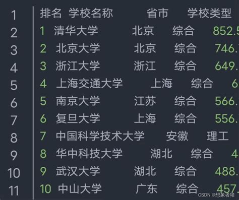 暑假学习计划：week6 4 python爬虫 csdn博客