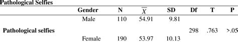 Summary Table Of Independent Sample T Test Showing The Gender Difference On Download