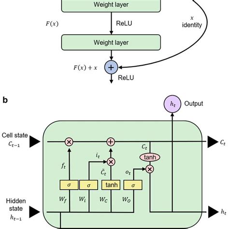 Two Main Models For Bp Estimation A Resnets Architecture Makes