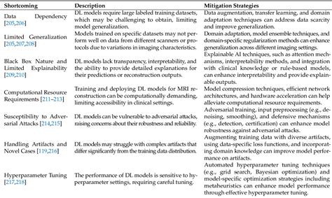 Table 11 From Emerging Trends In Fast Mri Using Deep Learning Reconstruction On Undersampled K