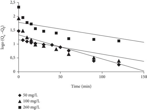 Determination Of The Rate Constant For A First Order Model And B Download Scientific