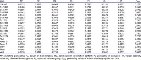 Forensic Statistical Parameters Of The 19 Str Loci In The Kazak Ethnic Download Scientific
