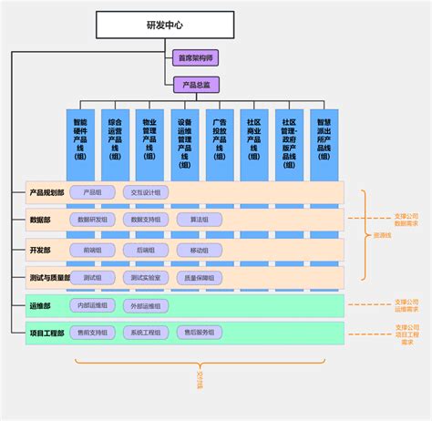 研发中心组织架构 流程图模板 Processon思维导图、流程图