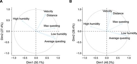 biplot of the principal component analysis pca of the behavioural download scientific diagram