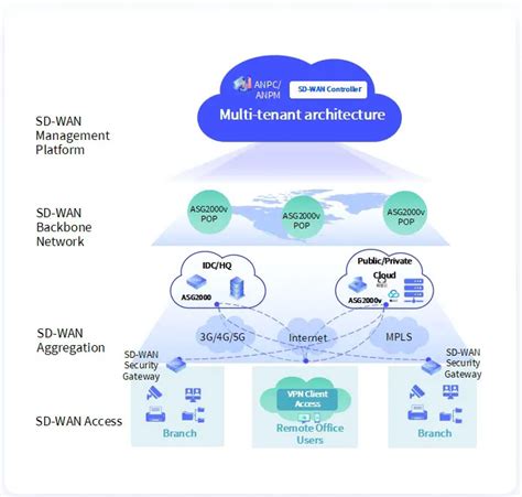 Desktop Sd Wan Cpeipsec Gateway With 5geand Firewallqos Feature Cpe