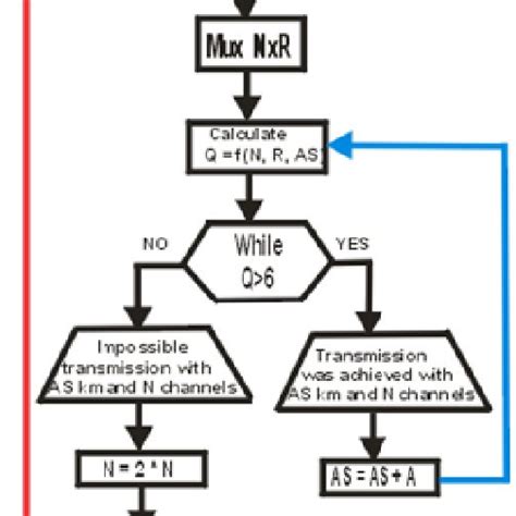 Algorithm For The Evaluation Of Quality Of Dwdm Transmission Network Download Scientific