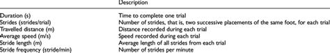 Definition Of The Six Spatial Temporal Gait Parameters Analysed By The Download Table