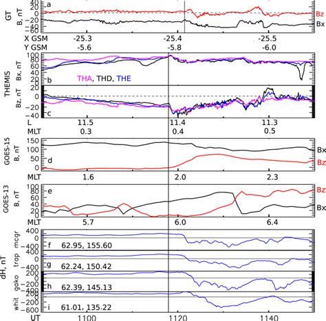 Space‐ And Ground‐based Magnetic Field Observations Between 1050 And