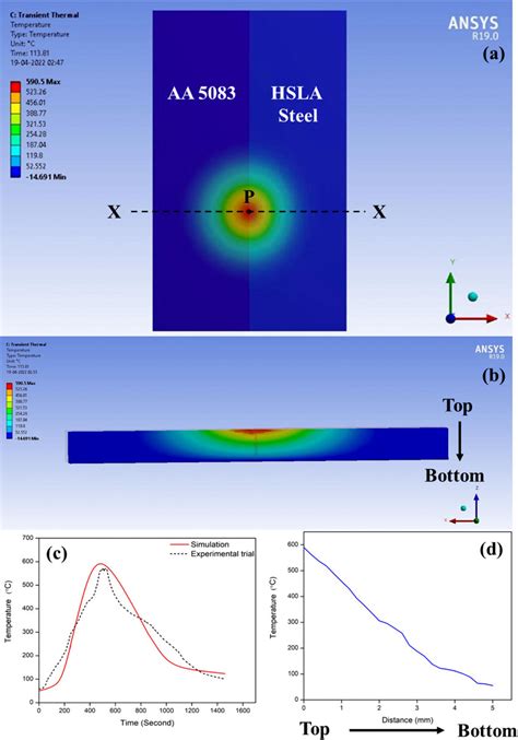 Temperature Contour Maps From Moving Heat Source Simulation Showing A Download Scientific