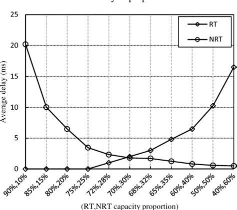 Figure 2 From Packet Scheduling Architecture With Service Specific