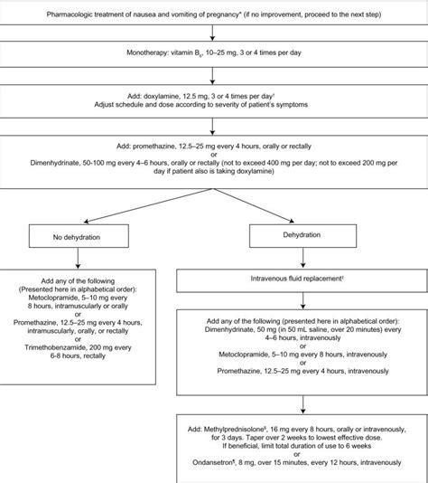Nausea And Vomiting In Pregnancy Algorithm At Marion Akers Blog