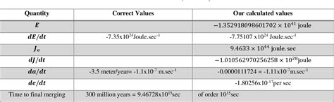 Table 2 From Evolution Of The Binary Neutron Star System Psr191316 Due