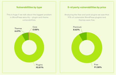 Wordpress Hacking Statistics How Many Wordpress Websites Get Hacked