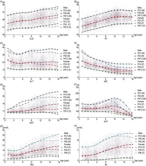 Age‐ And Sex‐specific Continuous Percentile Curve Of A Alb B Tp C Age‐ And Sex‐specific Continuous Percentile Curve Of A Alb B Tp C