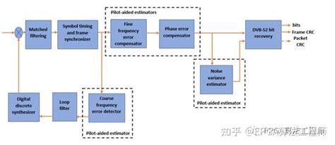 【卫星专题】dvb S2端到端仿真 知乎
