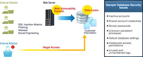 What Is A Database Vulnerability What Is A Database Attack By Rashaduzzanan Rakib Medium