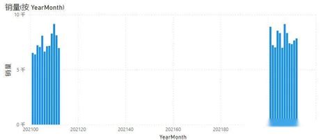 【报告可视化】日期放入x轴后显示不全，多了很多数字，怎么调整？ 知乎