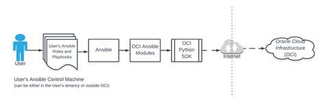 Oracle Cloud Infrastructure Ansible Modules Features Architecture Technical Details — Oracle