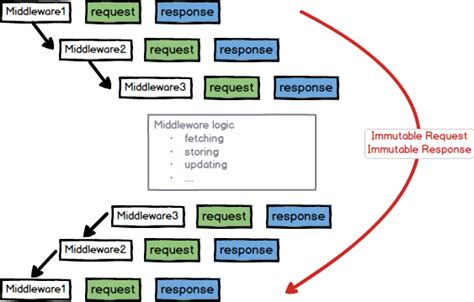 github contributte middlewares boom middlewares relay psr 7 support to nette framework