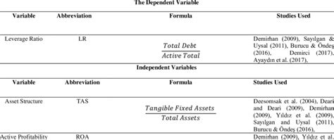 Table Of Dependent And Independent Variables Download Table