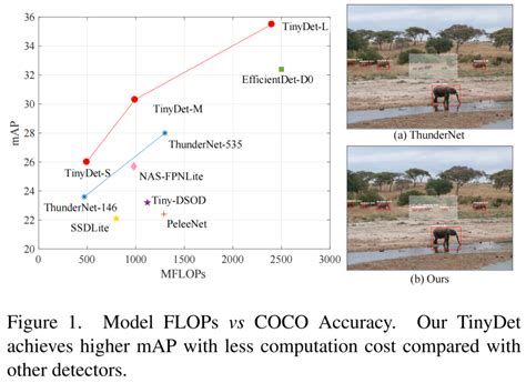 Faster Rcnn超快版本来啦 Tinydet用小于1gflops实现30ap，小目标炸裂 知乎