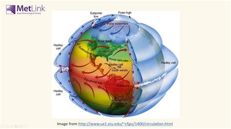 Earth Global Circulation Earth Global Circulation