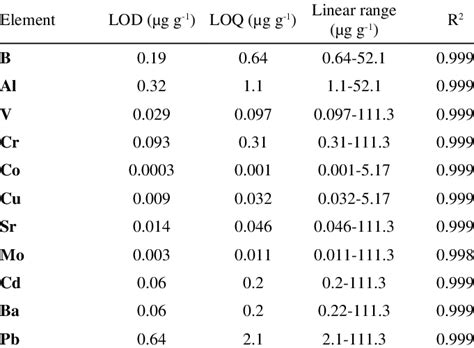 Analytical Parameters Of The Inductively Coupled Plasma Mass Download Scientific Diagram