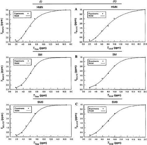 Calculation of binding capacity at 37 C of ZEN to 100 μ g ml 1 of Download Scientific Diagram