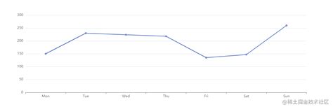 Vue3 单页面引入echarts以及自适应屏幕大小 掘金