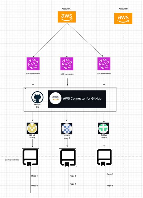 How To Configure Multi Tenant Access Control For Repositories Within A