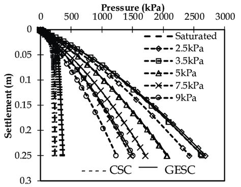 Pressure Settlement Response Of Conventional And Geosynthetic Encased Download Scientific