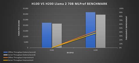 Nvidia H100 Vs H200 Benchmarks Specs And Which Gpu To Choose