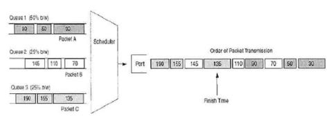 Weighted Fair Queue For Service According To Package Finish Time Download Scientific Diagram