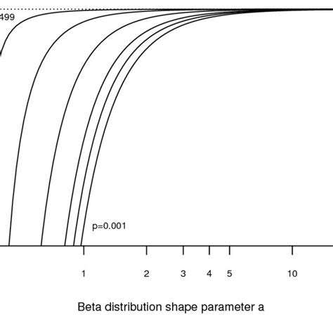 Pdf A Closed Form Approximation For The Median Of The Beta Distribution