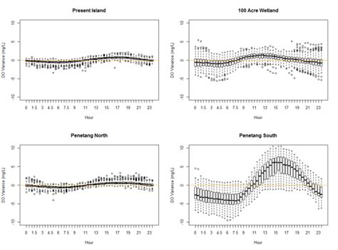 Hourly Variability In Dissolved Oxygen Do For Each Logger Across The Download Scientific