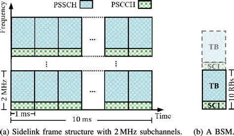 Figure 1 From Toward Protecting 5g Sidelink Scheduling In C V2x Against Intelligent Dos Attacks