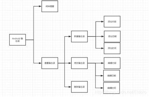 基于android开发的备忘录软件（创建、通知）基于android系统的备忘录 Csdn博客