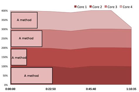 Java Mutation Analysis