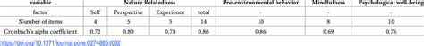 Cronbachs Alpha Coefficient Of Questionnaire Variables Download Scientific Diagram