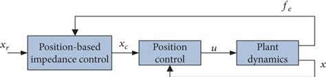Schematic Diagram Of Position Based Impedance Control 29 30