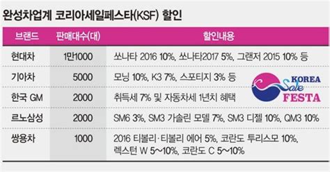 코리아 세일 페스타에 2만1000대 국내 완성차업계 완판 자신한다