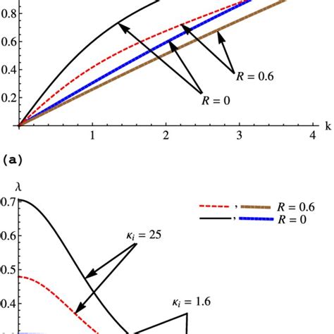 Variation Of The Angular Frequency X The Group Velocity K Against Download Scientific