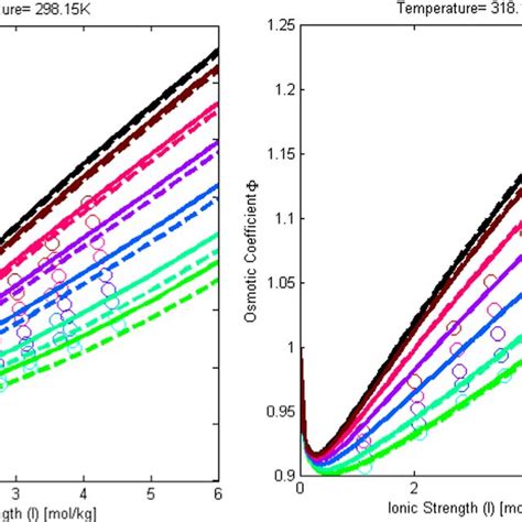 Solubility Of Nacl And Na2so4 In Water At Five Different Temperatures