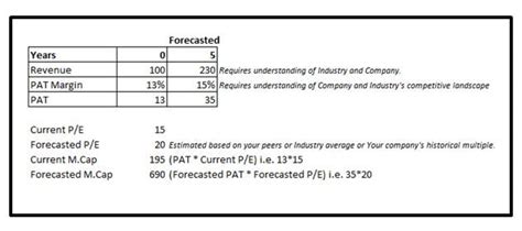 Valuation Series Post 2 Terminal Value Series Part 2 Exit Multiples Through Historical