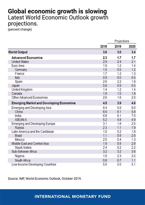 Imfs World Economic Outlook Weo Insights Ias Simplifying Upsc