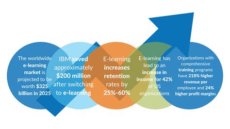 6 Ways To Increase The Roi Of Your Elearning Delivery Beaconlive