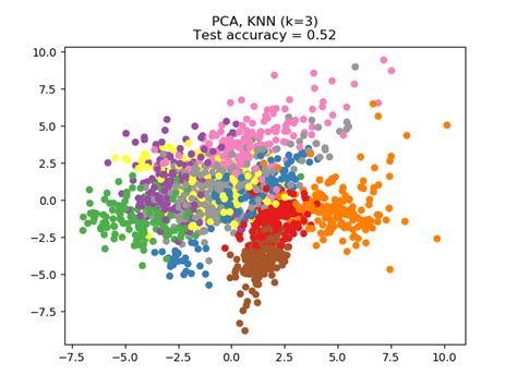 Dimensionality Reduction With Neighborhood Components Analysis — Scikit