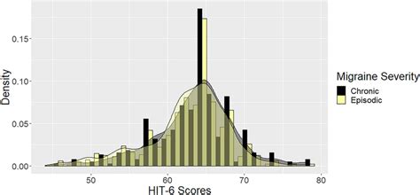 HIT 6 Histogram Of Number Of Responses Histogram And Kernel Density Download Scientific Diagram