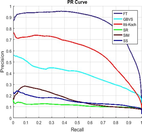 Comparative Results Of Averaged Precision Recall Values With Varying Download Scientific
