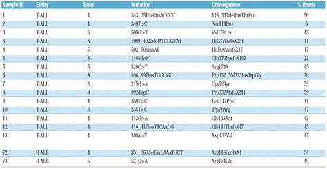 Prognostic Relevance Of Runx1 Mutations In T Cell Acute Lymphoblastic